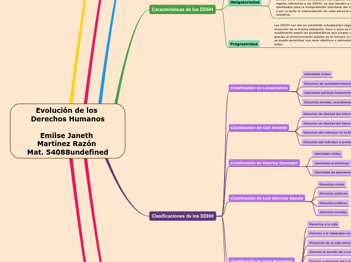 Evolución de los Derechos Humanos Emilse ...- Mind Map
